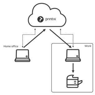 Starting a Printix trial at home - Secure Cloud Print Management